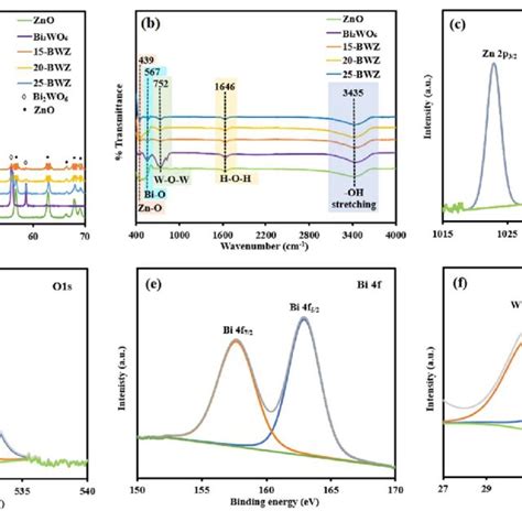 A Xrd B Ftir Spectra Of Zno Bi2wo6 And Bwz Composites C F Xps