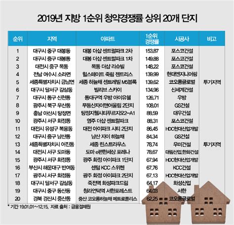 올해 지방 청약시장 키워드 비규제지역·일자리 그리고 매일경제