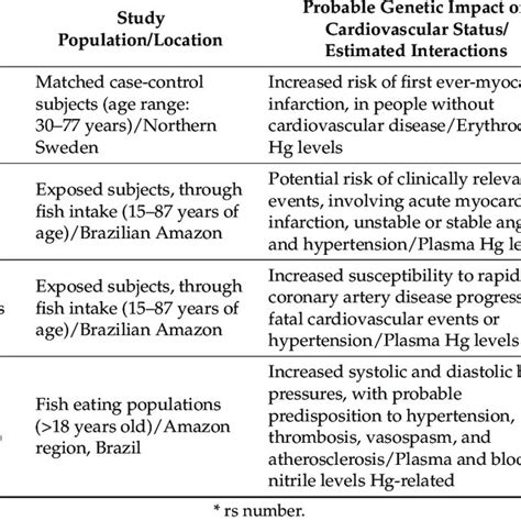 Systemic Toxicological Effects And Symptoms Of Mercury Poisoning