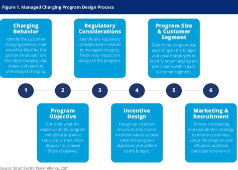 EV Managed Charging Incentives And Utility Program Design SEPA