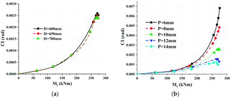 Continuity Index Moment Curves Of Connections A The Height Of Download Scientific Diagram