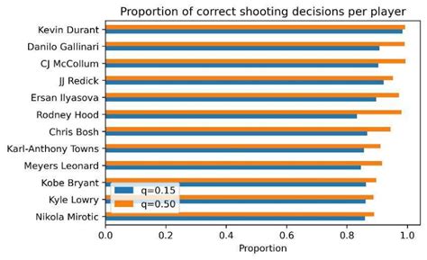 Proportion Of Correct Shooting Decisions Broken Down To Players