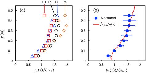 Vertical Profile Of Streamwise Horizontal Velocity A Local Velocity