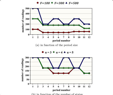 sampling rate adaptation of a sensor after applying in period phase