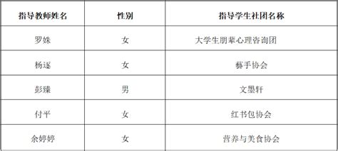 重庆师范大学2022年学生社团优秀指导教师拟评优名单公示 共青团重庆师范大学委员会