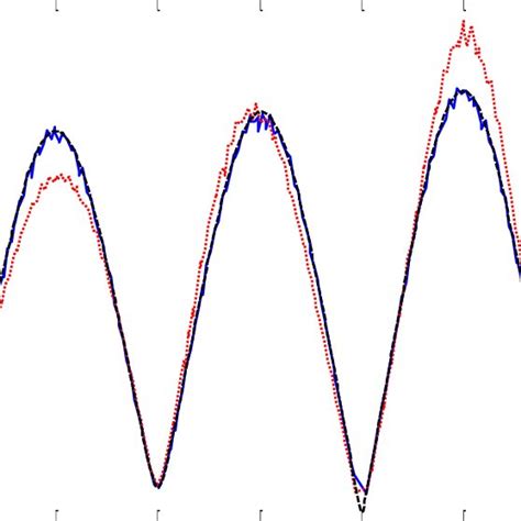 Frequency Response Diagrams Determined From Moc With Irs Excitation Download Scientific Diagram