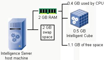 Governing Intelligent Cube Memory Usage