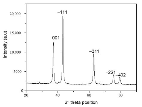 Xrd Pattern Of Nio Nps Download Scientific Diagram