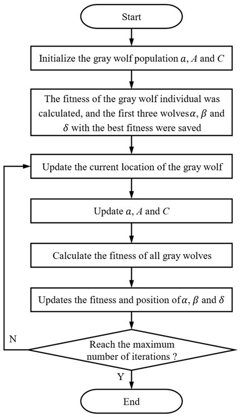 A Heat Load Prediction Method For District Heating Systems Based On The Ae Gwo Gru Model