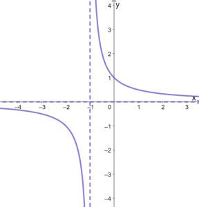 Reciprocal Function Properties Graph And Examples