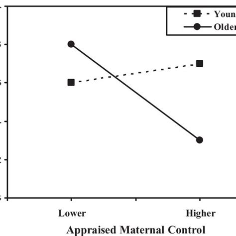 Predicted Means For The Age × Sex × Appraised Maternal Control