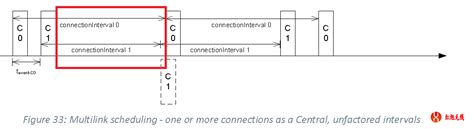 Ble Link Layer