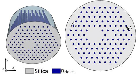 Schematic Of The Asymmetric Dual Core Photonic Crystal Fiber The Grey