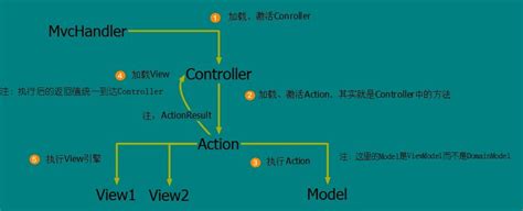 Netaspnet Mvc Controller 控制器（深入解析控制器运行原理） 王清培 博客园