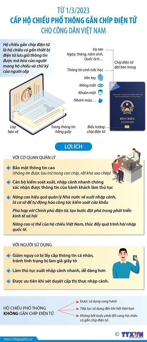 Từ 132023 Cấp Hộ Chiếu Phổ Thông Gắn Chíp điện Tử Cho Công Dân Việt Nam