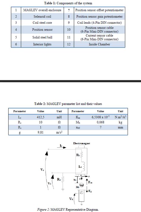 5 Obtain The Linear State Space Model Of The Maglev