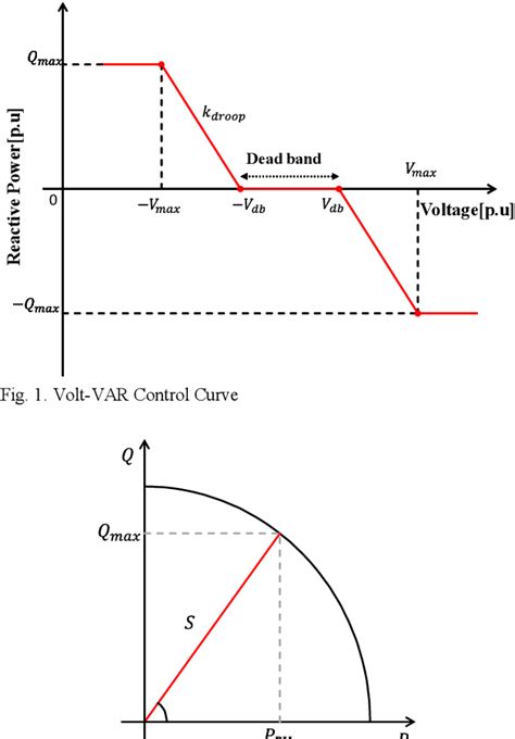 Figure 1 From Effectiveness Verification Of The Dynamic Volt Var