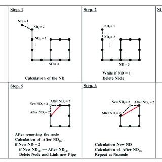 Flowchart Of Node Reduction Algorithm Download Scientific Diagram