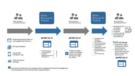 Digital Document Processing Ritter Brauner And Partner