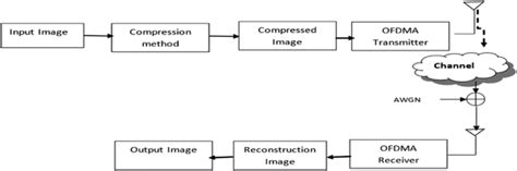 System Model For Transmission Of Compressed Image Over DFTOFDMA Download Scientific
