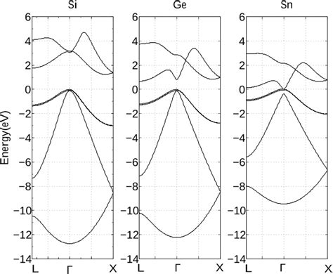 Pdf Band Structure Calculations Of Si Ge Sn Alloys Achieving Direct
