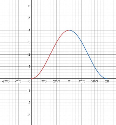 Sketch A Graph Of The Polar Equation R Cos T Quizlet