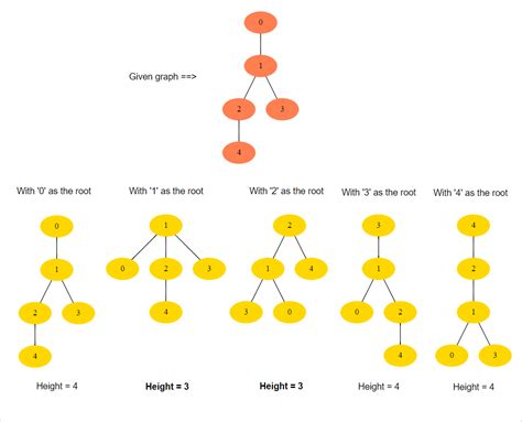 24 Pattern Topological Sort Graph Hasuer S Studio