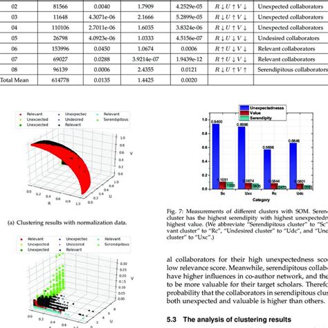 Classification Of Different Clusters With Som Download Scientific Diagram