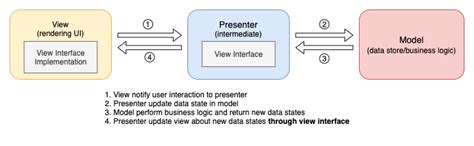 Android Architecturemvc Mvp And Mvvm