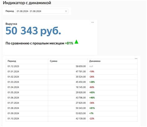 Индикатор с динамикой в Datalens Выводим процент изменения выручки и стрелочки Biba Pro