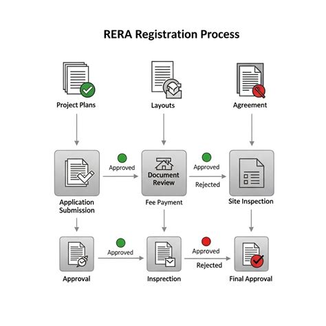 Rera Compliance Checklist For Real Estate Developers 2025