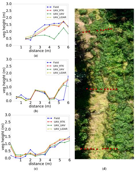 Example Of Cross Line Transect Profile Comparison A 60 M Cross Line
