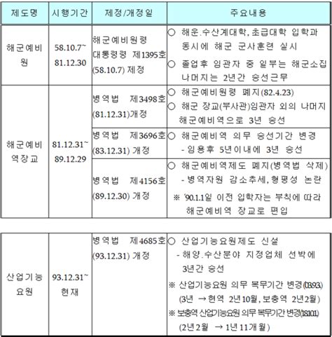 병무청 승선근무예비역 복무환경 개선 및 권익제고 앞장