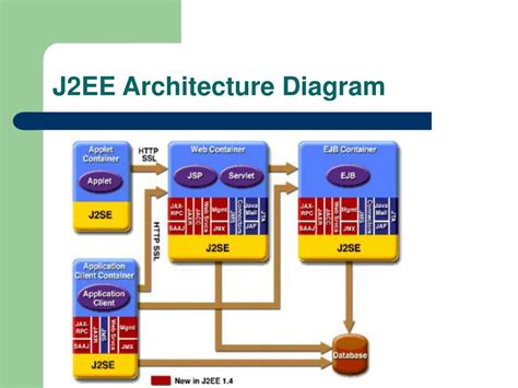 Ppt Java 2 Enterprise Edition Powerpoint Presentation Free Download
