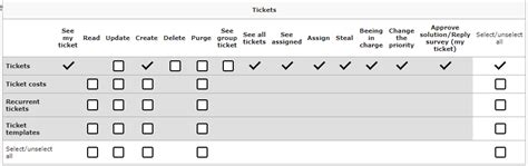 9 2 9 1 7 Rights Problem To Assign A Ticket Without The Update