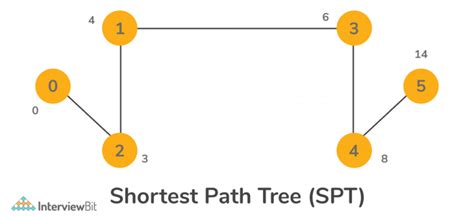 Dijkstras Shortest Path Algorithm InterviewBit