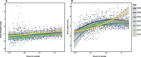 Wind Direction A And Speed B Consistently Change Throughout The Day Download Scientific