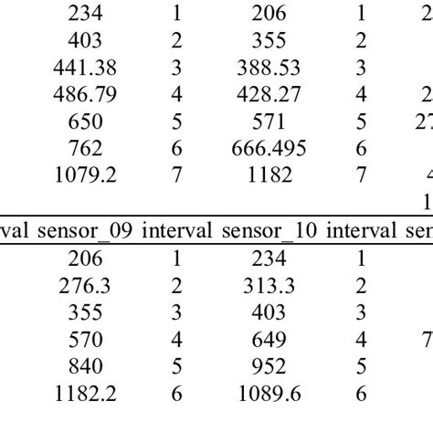 The Interval Of Fault Symptom Nodes In Falling Objects Sensor01 Download Scientific Diagram
