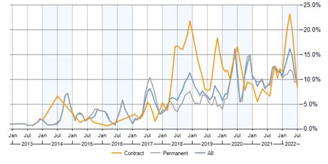 Devops Contracts In Basingstoke Co Occurring Skills And Contractor Rates