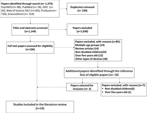 Flowchart Of The Number Of Papers Present At Each Stage Of The