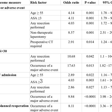 Clavien Dindo Adverse Event Classification System Download Table