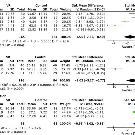 Forest Plots Of Between Group Meta Analyses Download Scientific Diagram