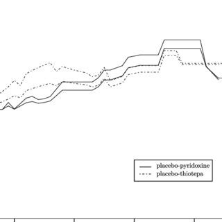 Differences Of Estimated Cumulative Hazard Functions In Log Scale