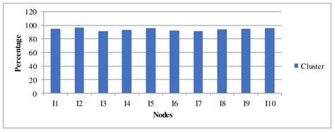 Average Cluster Participation Dissimilarity In Random Iterations With