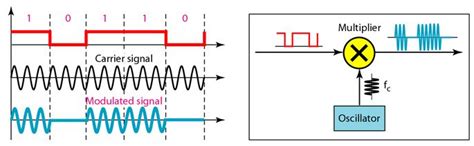 Digital To Analog Conversion Techniques