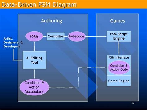 Streamlining State Diagram Creation With A Finite State Machine Diagram