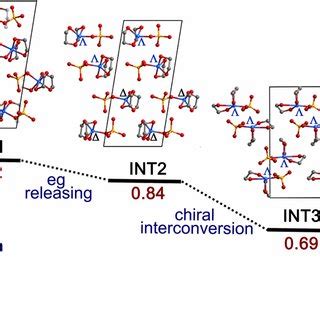 Density Functional Theory DFT Calculated Energy Diagram For