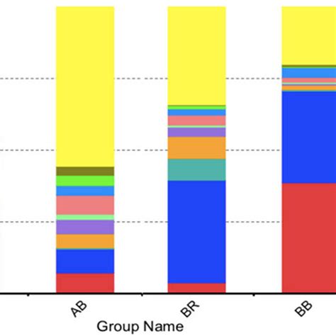 The Relative Abundances Of Bacteria At The Phylum Level In Different