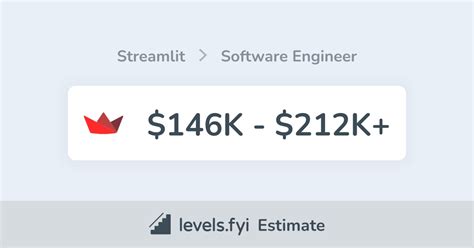 Streamlit Software Engineer Salary 146k 212k Levelsfyi