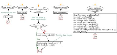 Java Inorder Traversal Of Its Node Values Of A Binary Tree